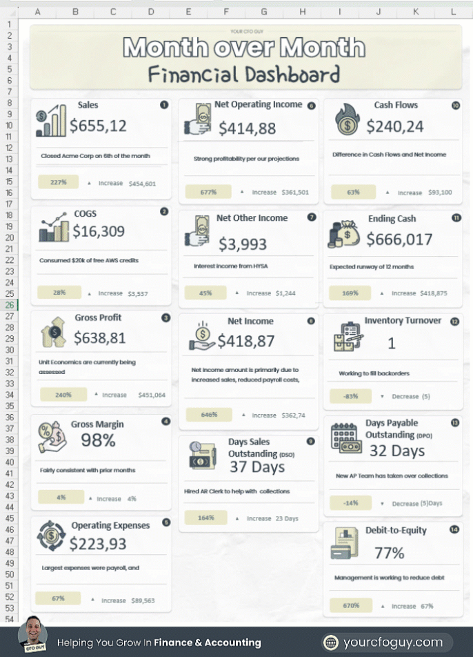 Month over Month Financial Dashboard | Your CFO Guy