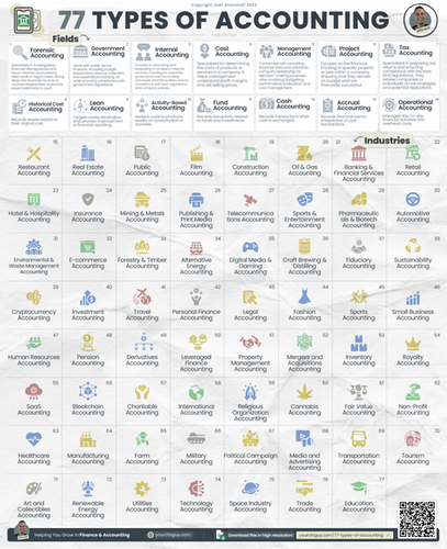 77 Types of Accounting | Your CFO Guy
