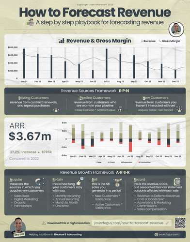 How to Forecast Revenue | Your CFO Guy