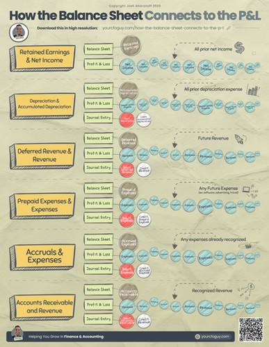 How the Balance Sheet Connects to the P&L | Your CFO Guy