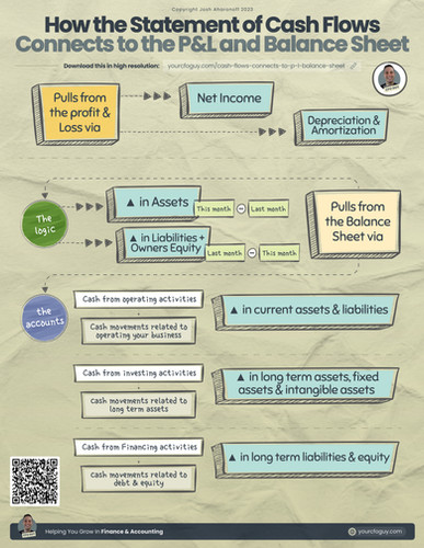 How the Statement of Cash Flows Connects to the P&L and Balance Sheet ...