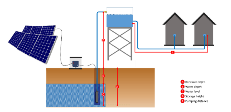 Solar Water pump System Components