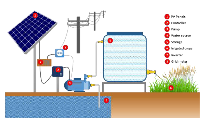 Solar Water Pump System Design