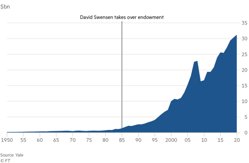 Benefits of the Yale Model for Generational Wealth Investment