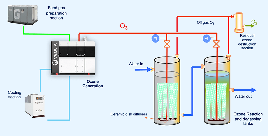 Ozone and Typical Ozone | Curio Water