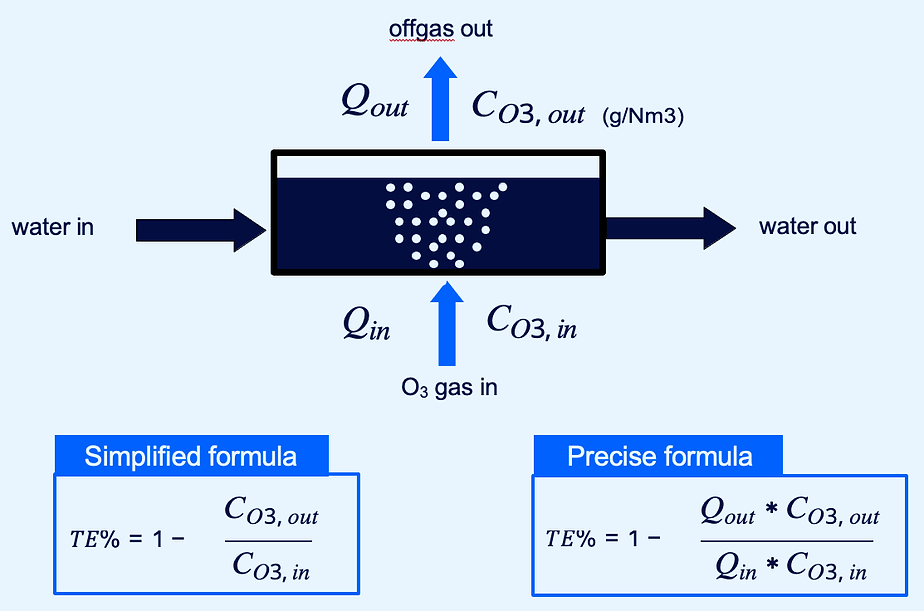 Transfer Efficiency | Curio Water