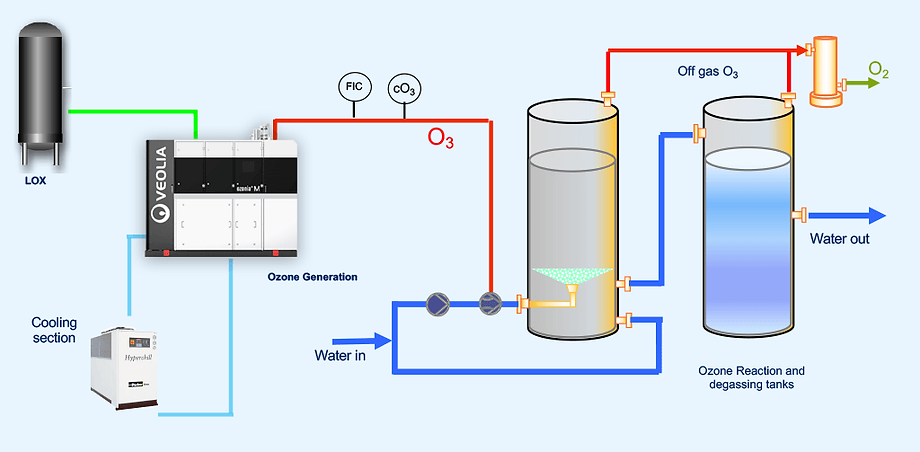 Ozone and Typical Ozone | Curio Water