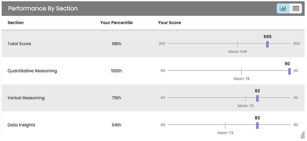 GMAT Focus Score Calculator & Unique Features of this new GMAT (GMAT ...
