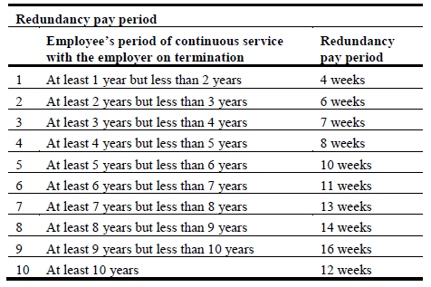 COVID-19: Stand Down, Terminated or Redundancy? – Australian Workplace Laws