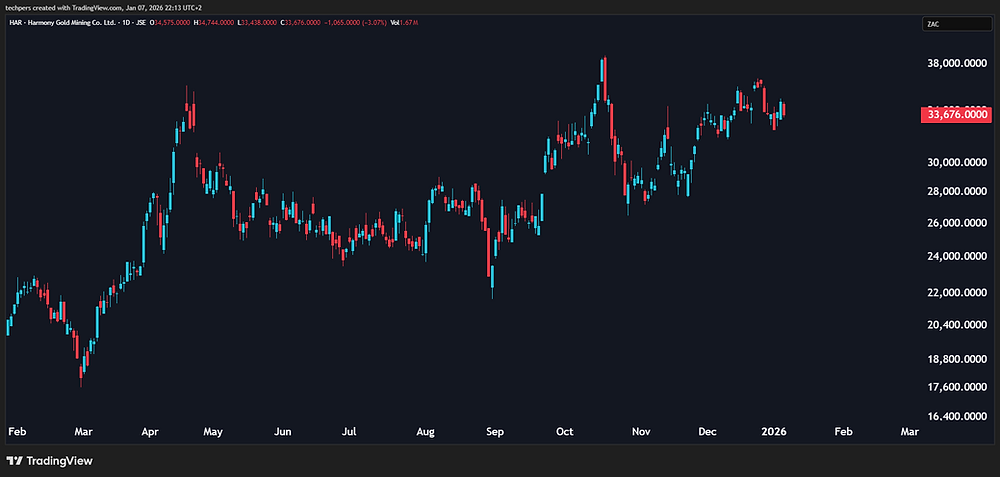 Trading Harmony Gold (HAR)