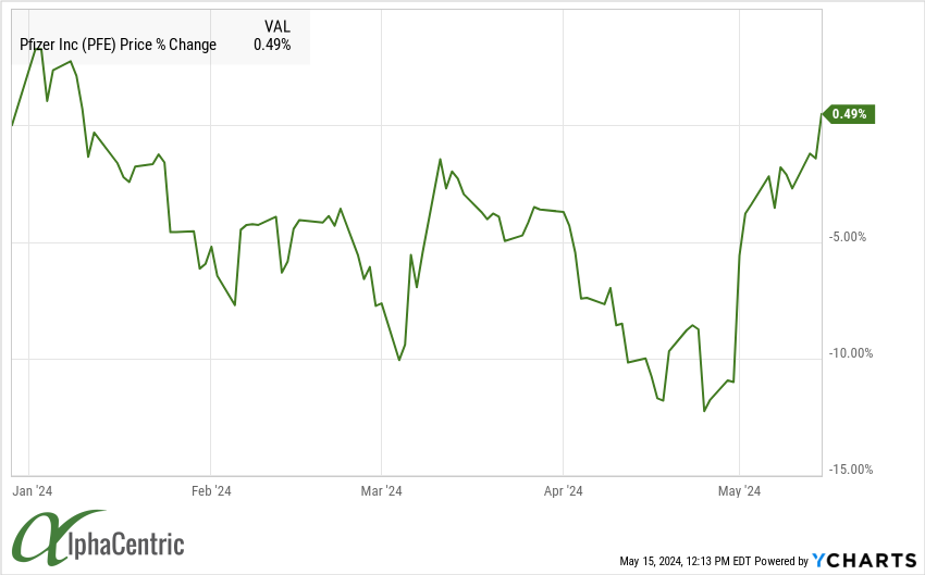 Biotech Trading Around its 50-Day Moving Average - XBI Index +3.95% YTD ...