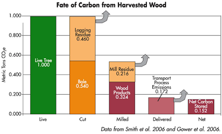 The "Natural and Working Lands Climate Smart Strategy" Caters To Timber ...