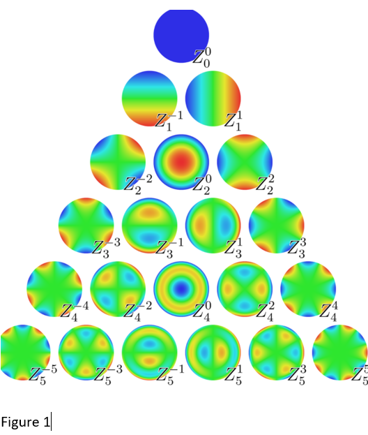 A simple interpretation of Zernike Polynomials