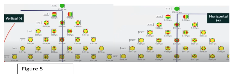 A simple interpretation of Zernike Polynomials