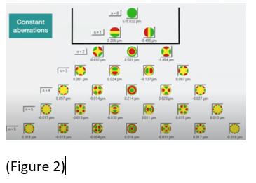A simple interpretation of Zernike Polynomials