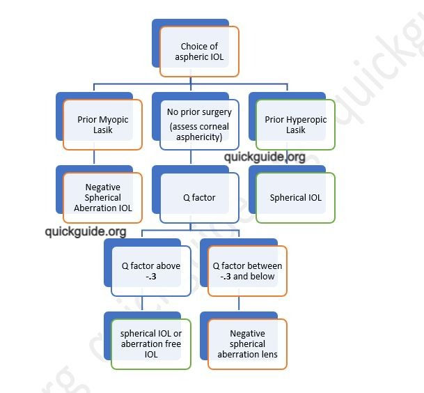Spherical Aberration, corneal asphericity & choice of IOL
