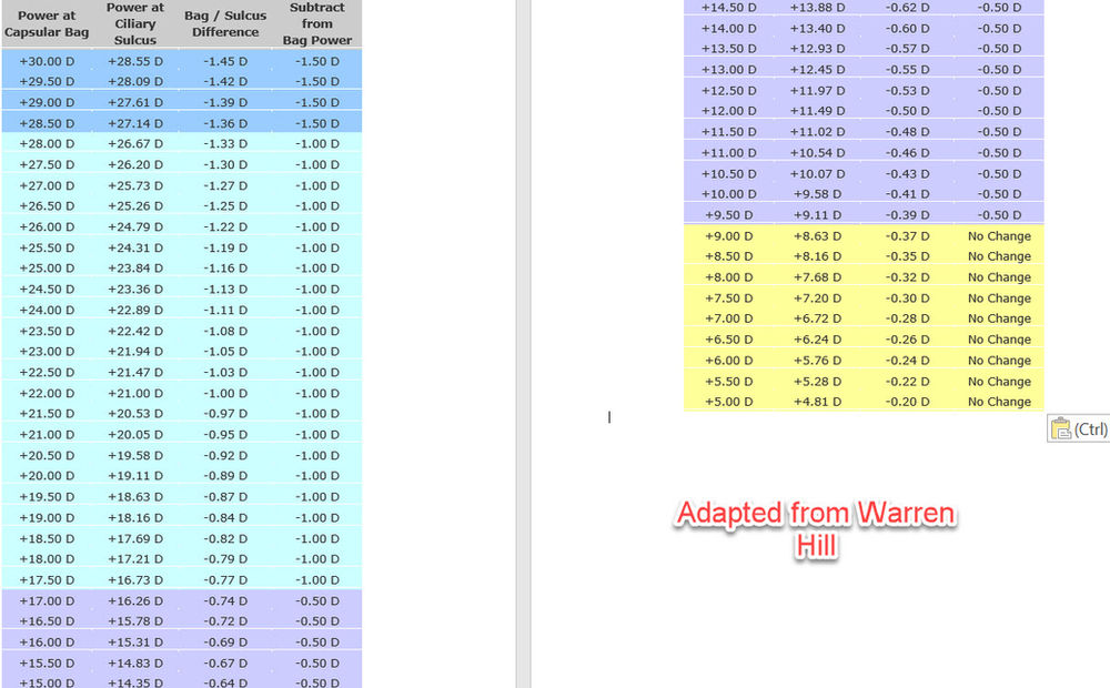 Bag vs Sulcus IOL Power Adjustment