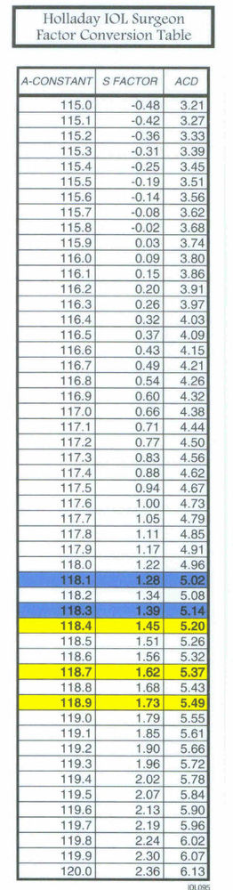 Holladay IOL Surgeon Factor Conversion Table