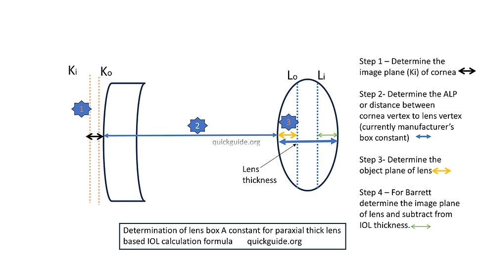 Why present day IOL box A constant based on thin optics concept needs ...