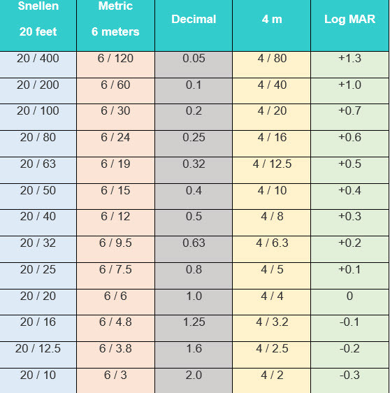 Visual Acuity Conversion Table