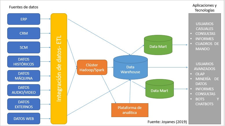 ¿Qué Relación hay entre Inteligencia de Negocios y Big Data?