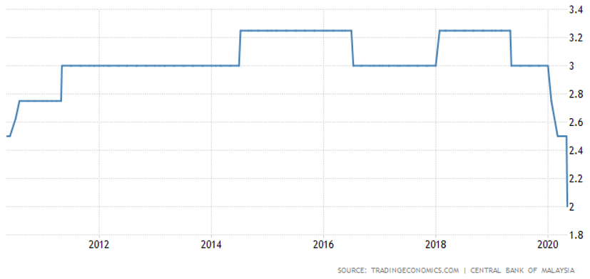 Bank Negara Slashes Interest Rates By 50bp to Lowest Since 2010