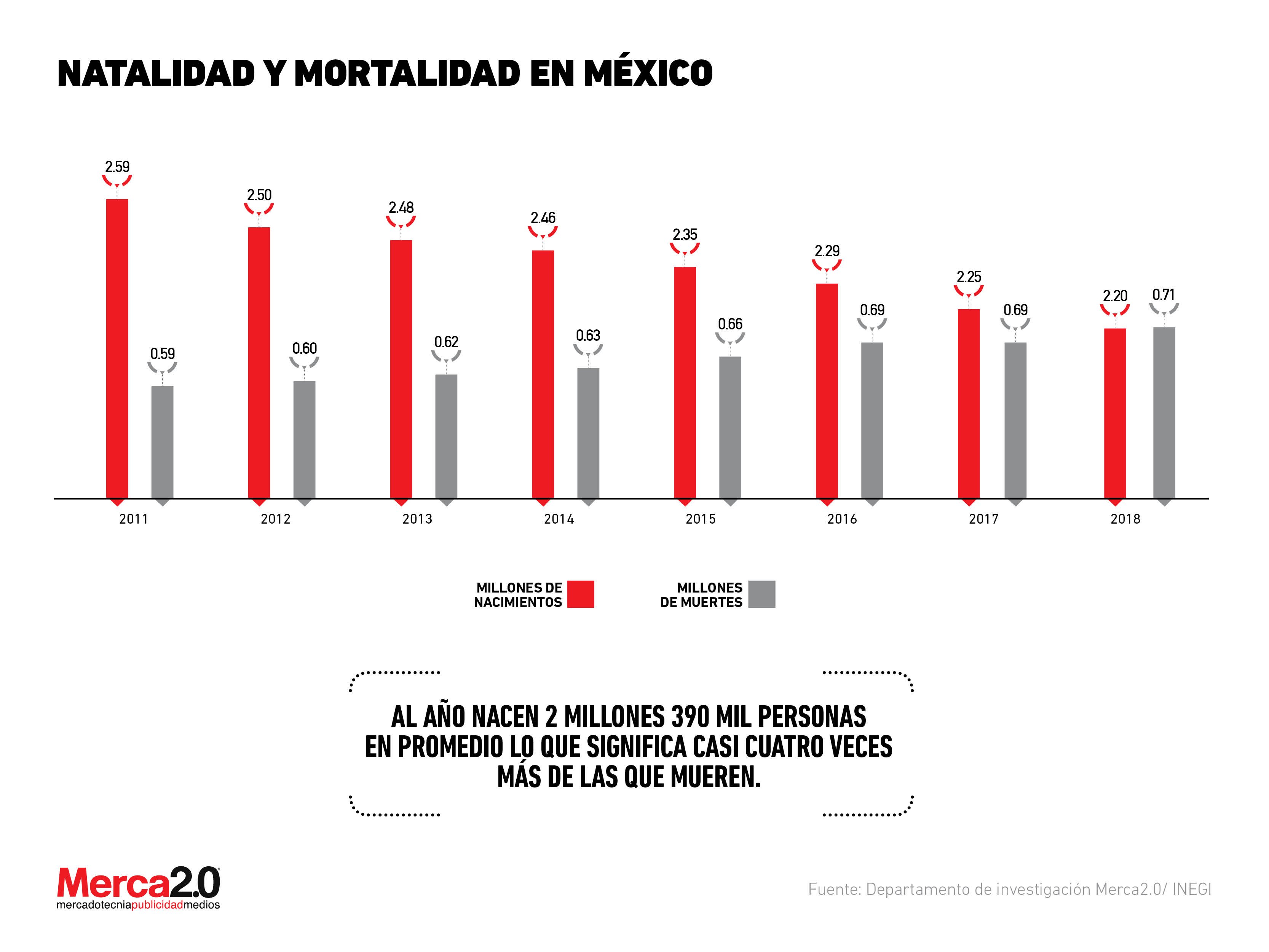 Tasas de natalidad y mortalidad en México | geografiauv