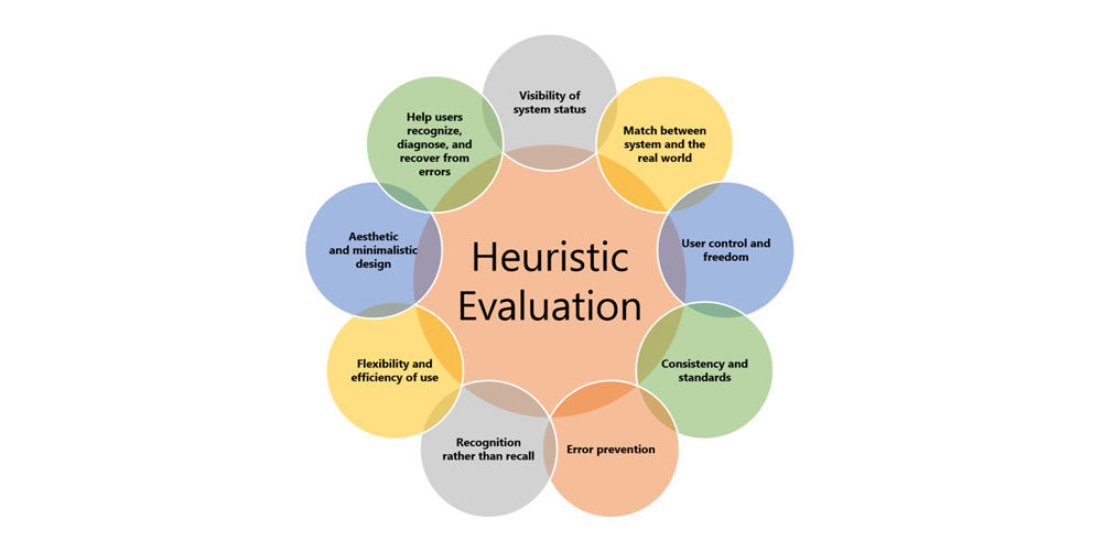 Usability Heuristic: Aesthetic and Minimalist Design
