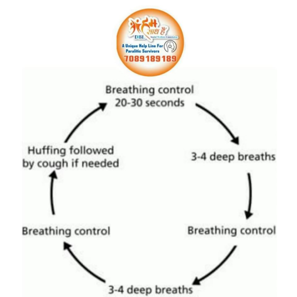 ACTIVE CYCLE OF BREATHING TECHNIQUE