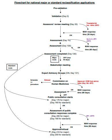 UK MHRA Guidance: Medicines: How to Reclassify your Product