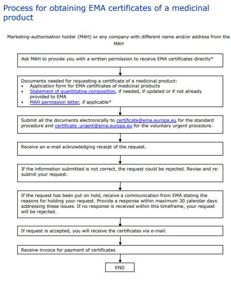 EMA Guidance: Format & Validity Features of e-Certificates and How to ...