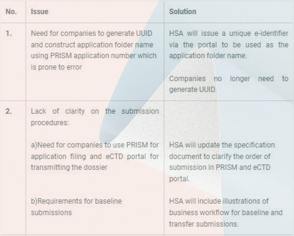 Singapore's HSA: Post-Industry Consultation Updates on eCTD ...
