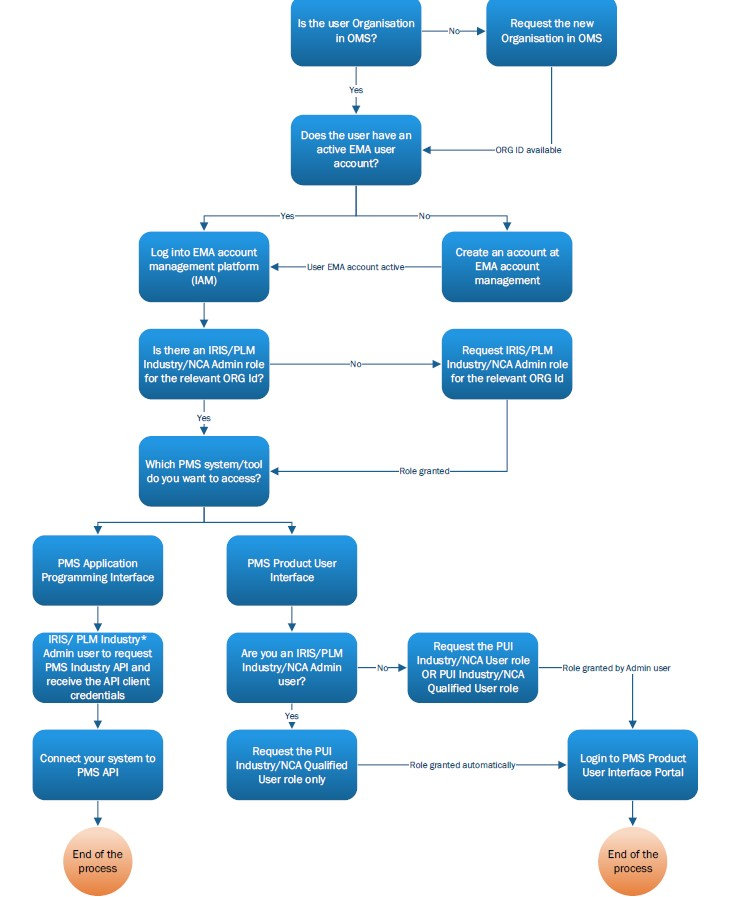 EMA Guidance: EMA’s Implementation of ISO IDMP Standards Through ...