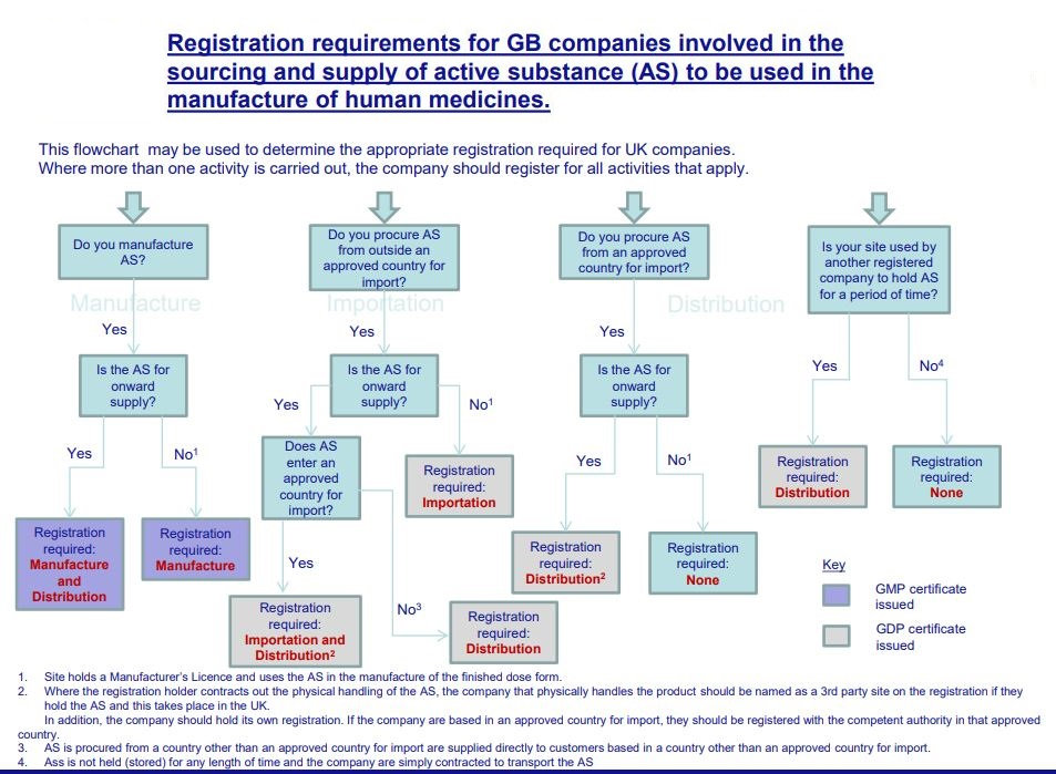 UK MHRA Guidance: Register to Manufacture, Import or Distribute Act.Sub ...