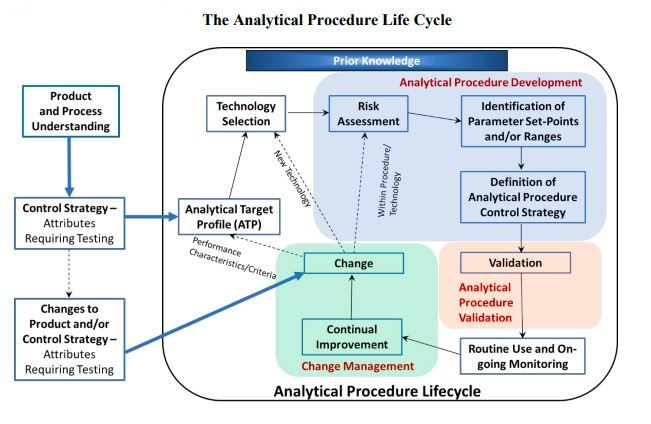ICH (Final) Guidance: Q2(R2) Validation of Analytical Procedures and ...