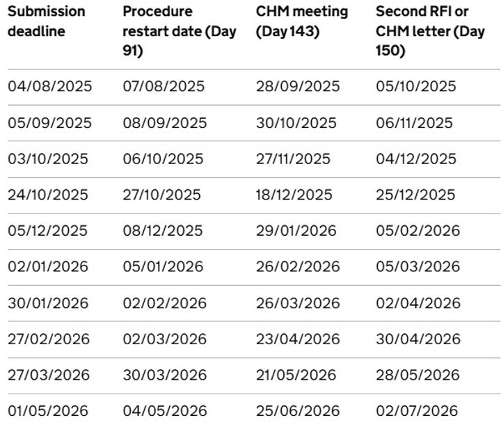 UK MHRA Guidance: National Assessment Procedure for Medicines ...