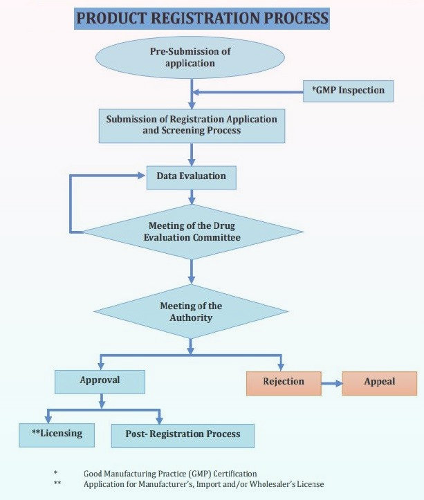 Malaysia NPRA: Guidance on Drug Registration