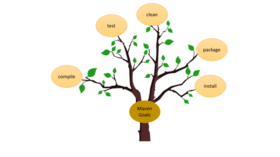 How To Run Maven Goals From Eclipse And Command Prompt how-to-run-maven-goals-from-eclipse-and-command-prompt