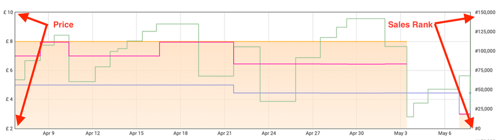 Amazon FBA - Keepa Graphs: How to Read and Understand Them