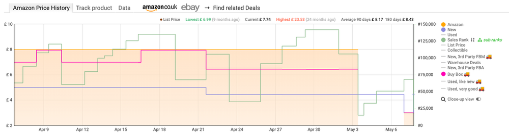 Amazon FBA - Keepa Graphs: How to Read and Understand Them