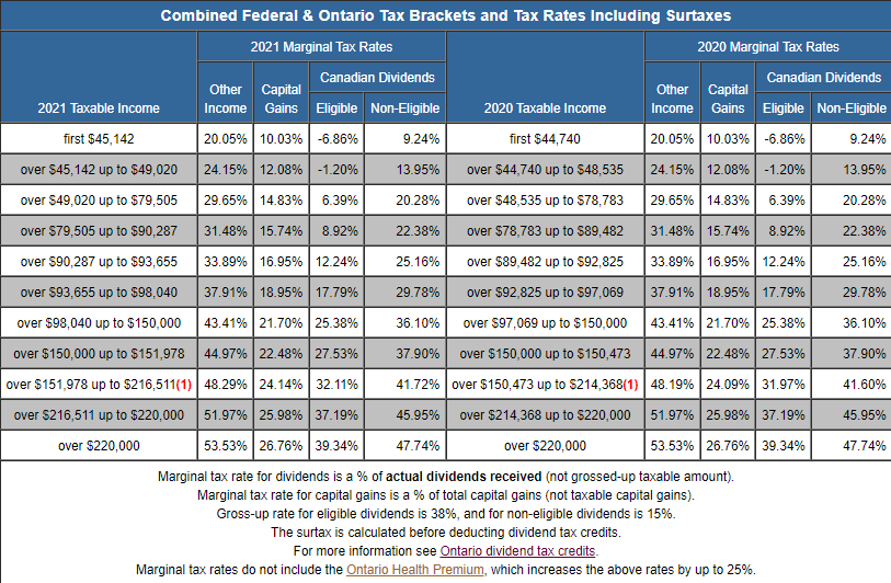Ontario 2021 And 2020 Personal Marginal Income Tax Rates ontario-2021-and-2020-personal-marginal-income-tax-rates