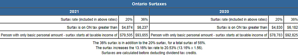 Ontario 2021 and 2020 Personal Marginal Income Tax Rates