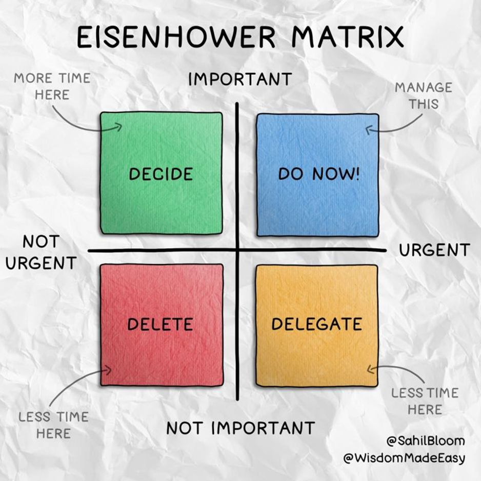 The Eisenhowers Matrix