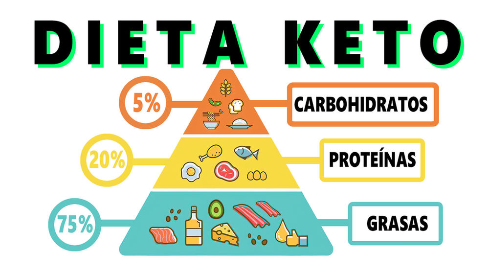 Cómo es la pirámide alimenticia keto