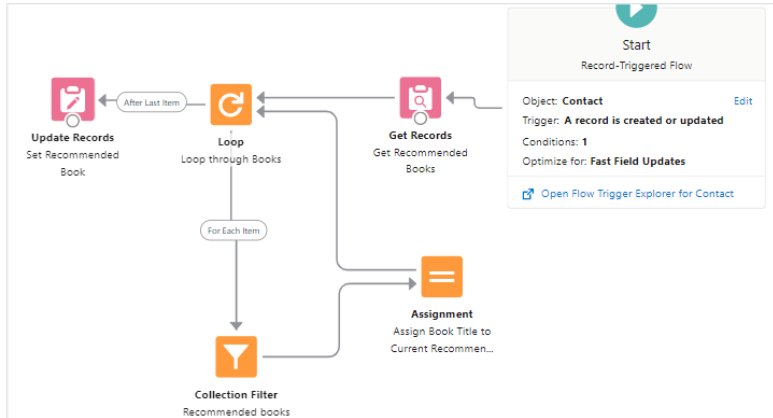 FLOW OPTIMIZATION SUPERBADGE SOLUTION