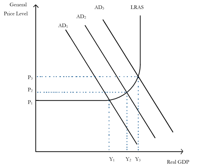 As consumption is a component of aggregate demand, increased spending ...