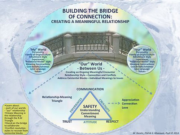 BUILDING THE BRIDGE OF CONNECTION