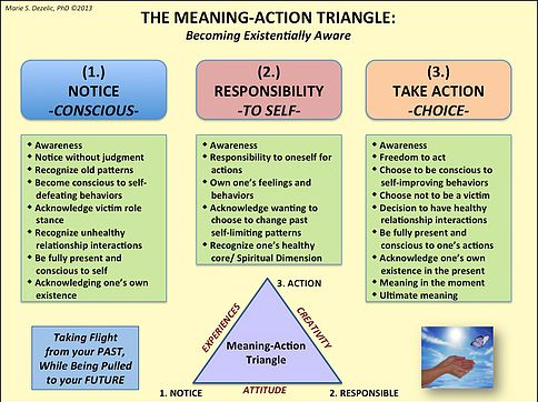 THE MEANING-ACTION TRIANGLE