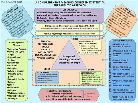 A COMPREHENSIVE MEANING-CENTERED EXISTENTIAL THERAPEUTIC APPROACH