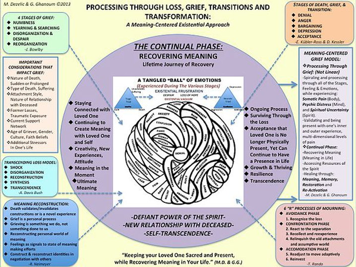THE MEANING-CENTERED GRIEF MODEL